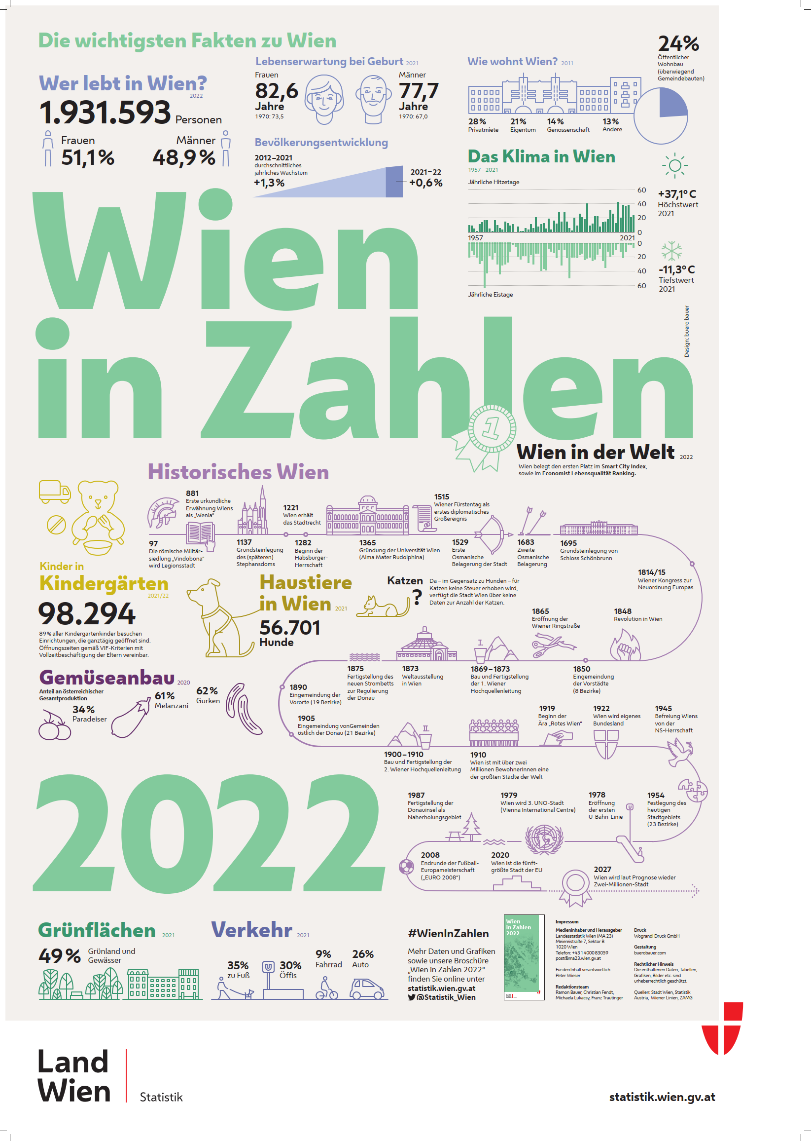 Bestellung Poster und Broschüren der Reihe "Wien in Zahlen" (07/2023)